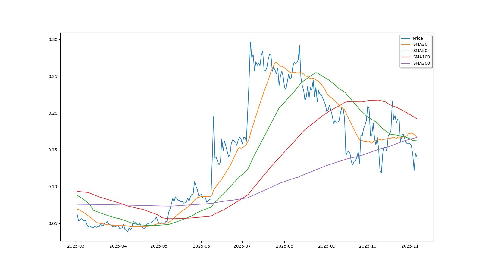 0xBitcoin Simple Moving Averages