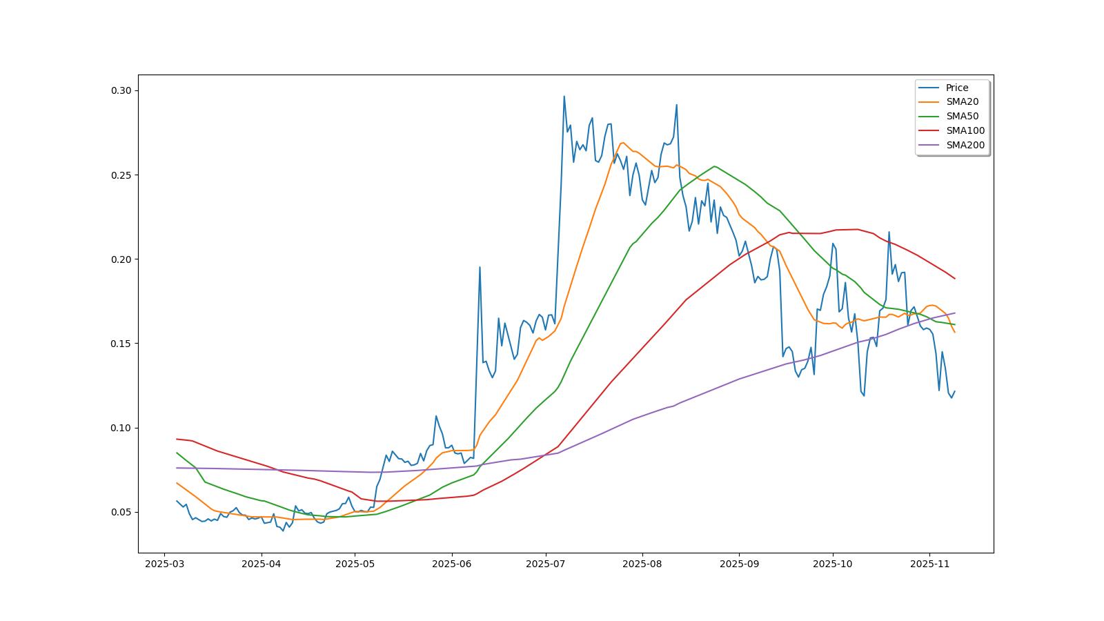 0xBitcoin Simple Moving Averages