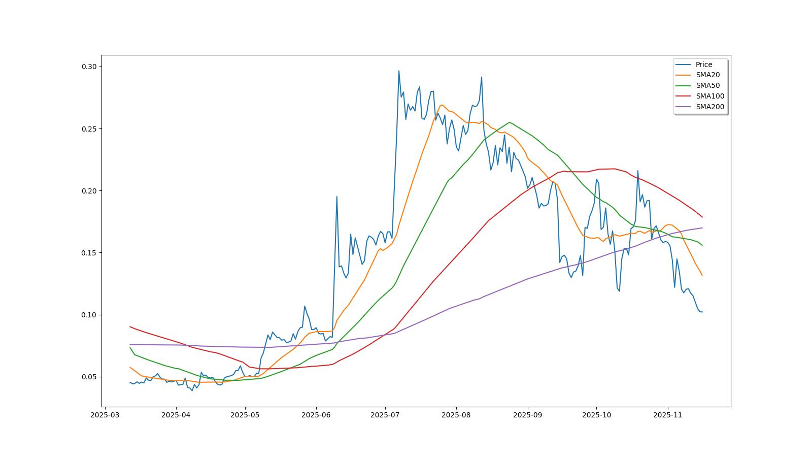 0xBitcoin Simple Moving Averages