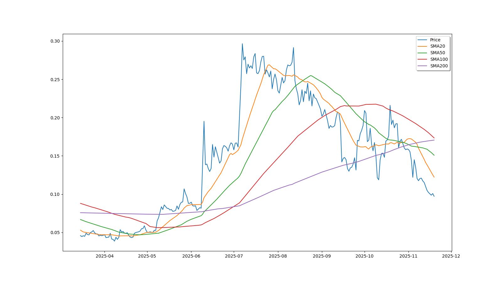 0xBitcoin Simple Moving Averages