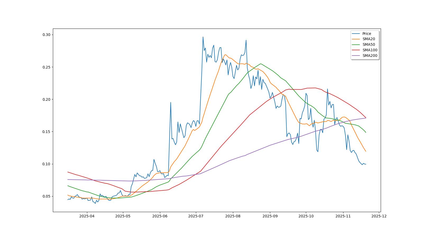 0xBitcoin Simple Moving Averages