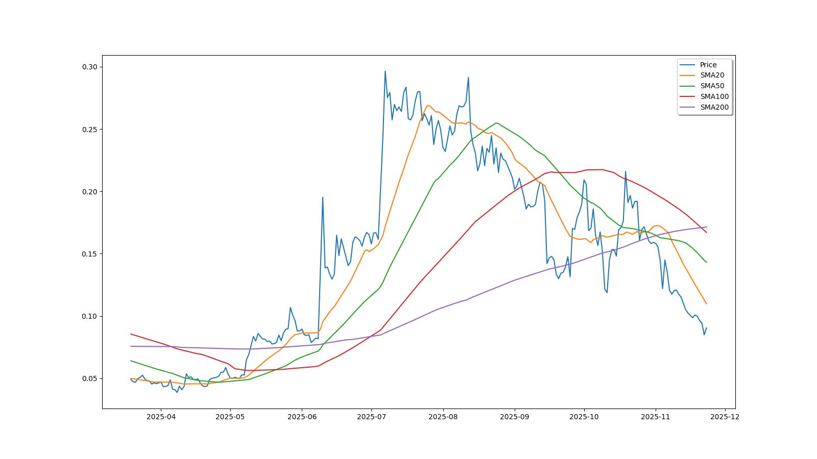 0xBitcoin Simple Moving Averages