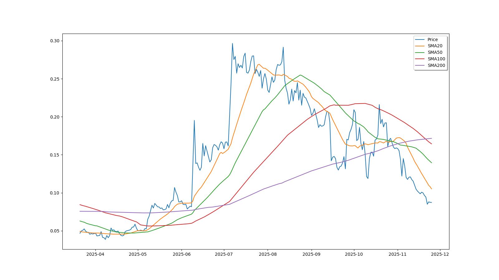 0xBitcoin Simple Moving Averages