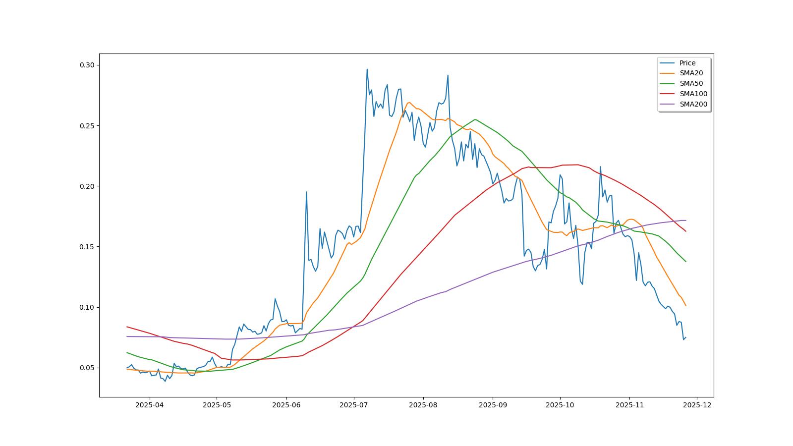 0xBitcoin Simple Moving Averages