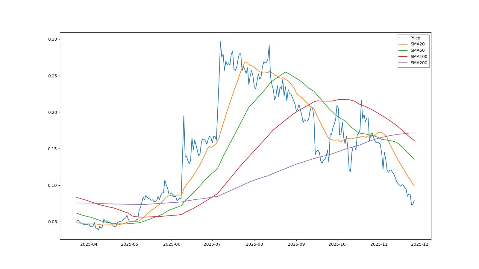 0xBitcoin Simple Moving Averages
