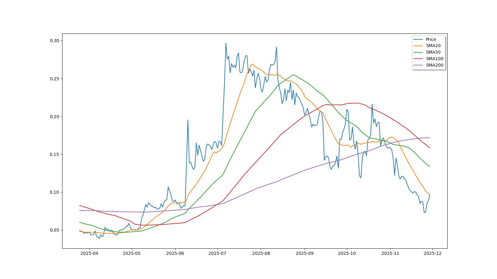 0xBitcoin Simple Moving Averages