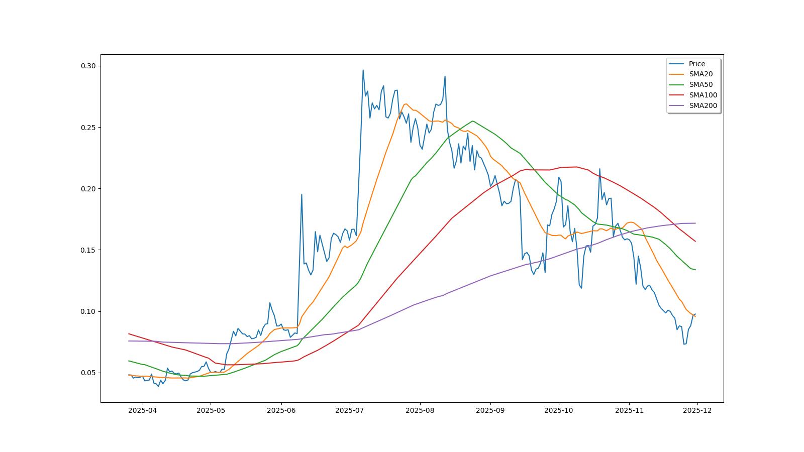 0xBitcoin Simple Moving Averages