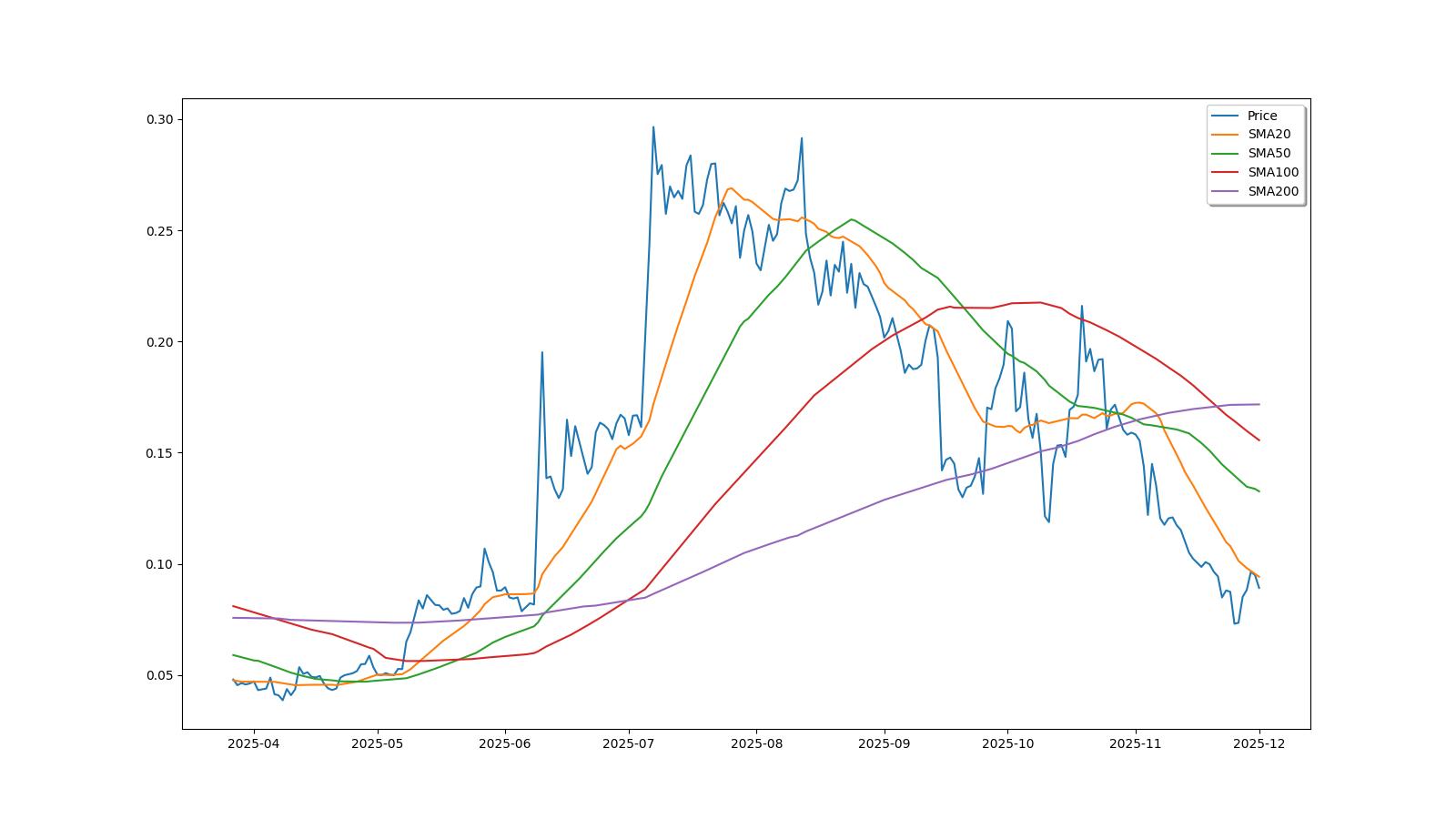 0xBitcoin Simple Moving Averages