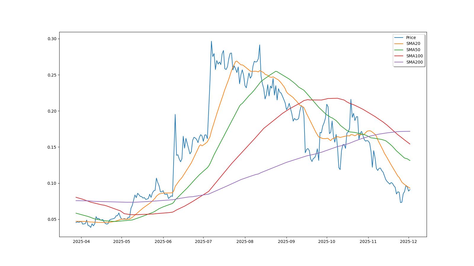0xBitcoin Simple Moving Averages