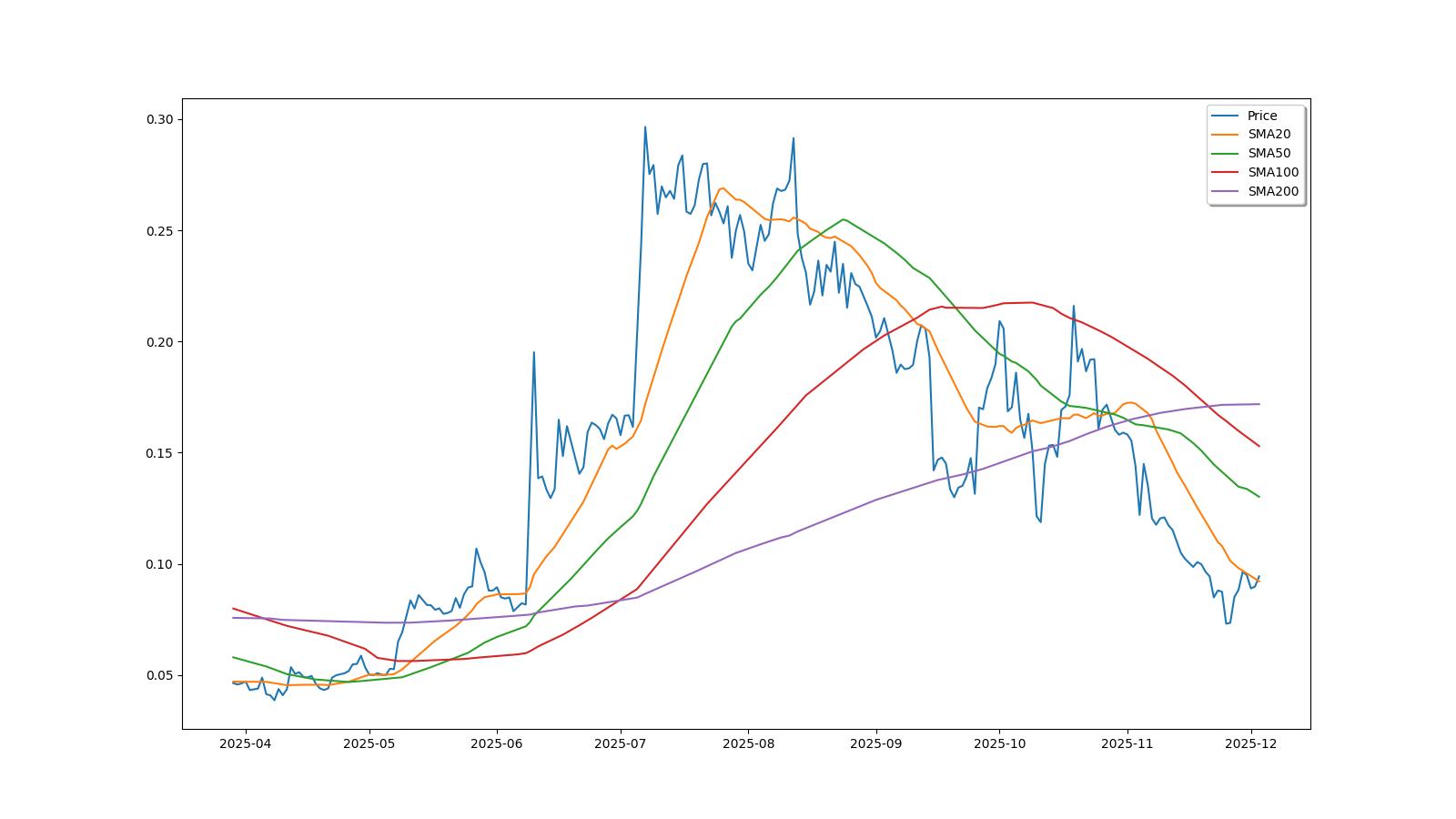 0xBitcoin Simple Moving Averages