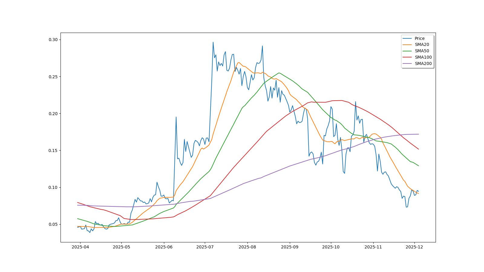 0xBitcoin Simple Moving Averages