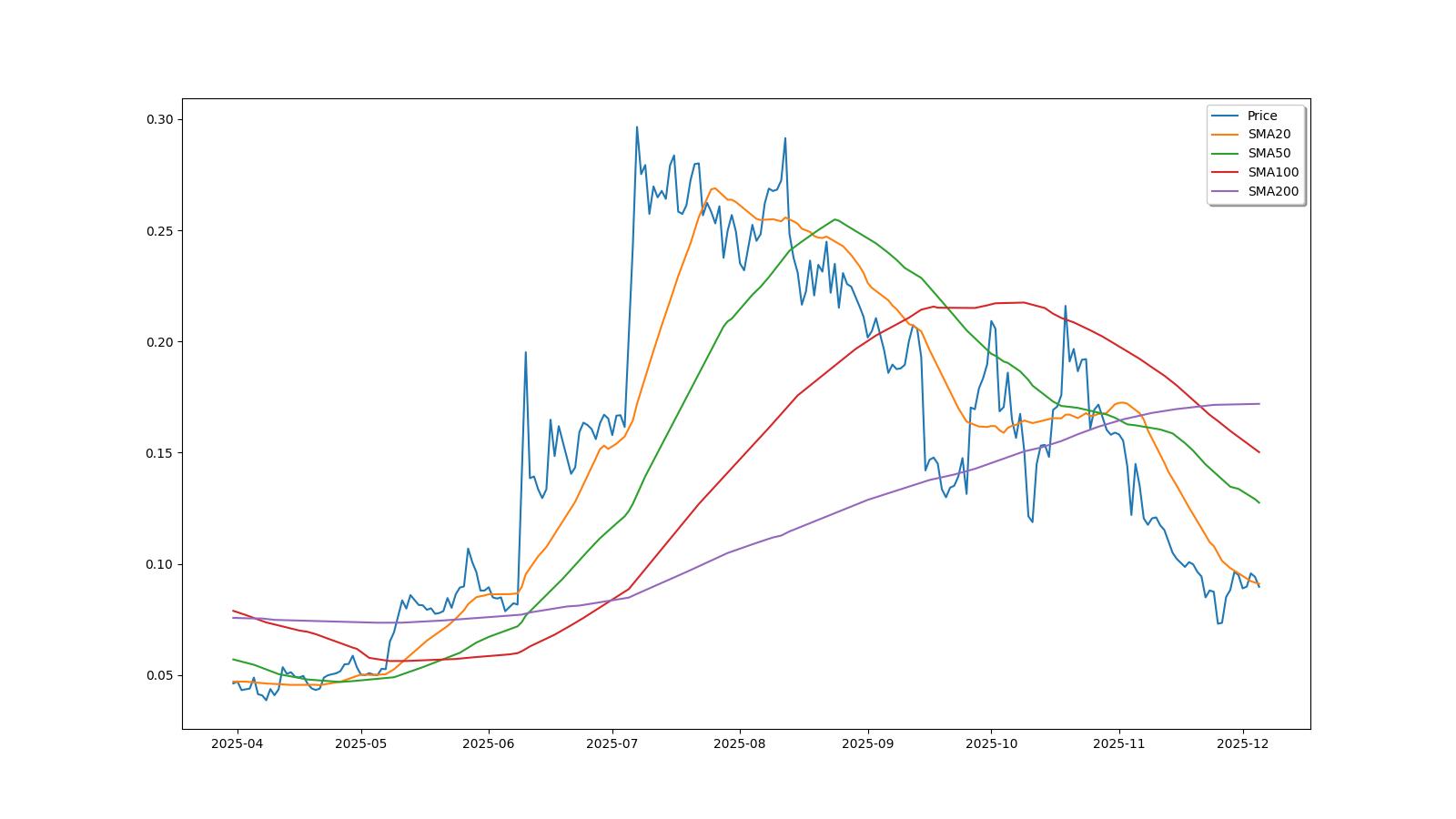 0xBitcoin Simple Moving Averages