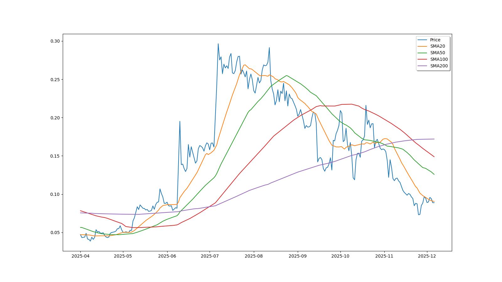 0xBitcoin Simple Moving Averages
