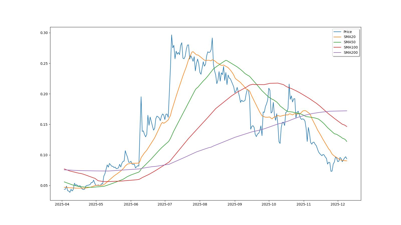 0xBitcoin Simple Moving Averages