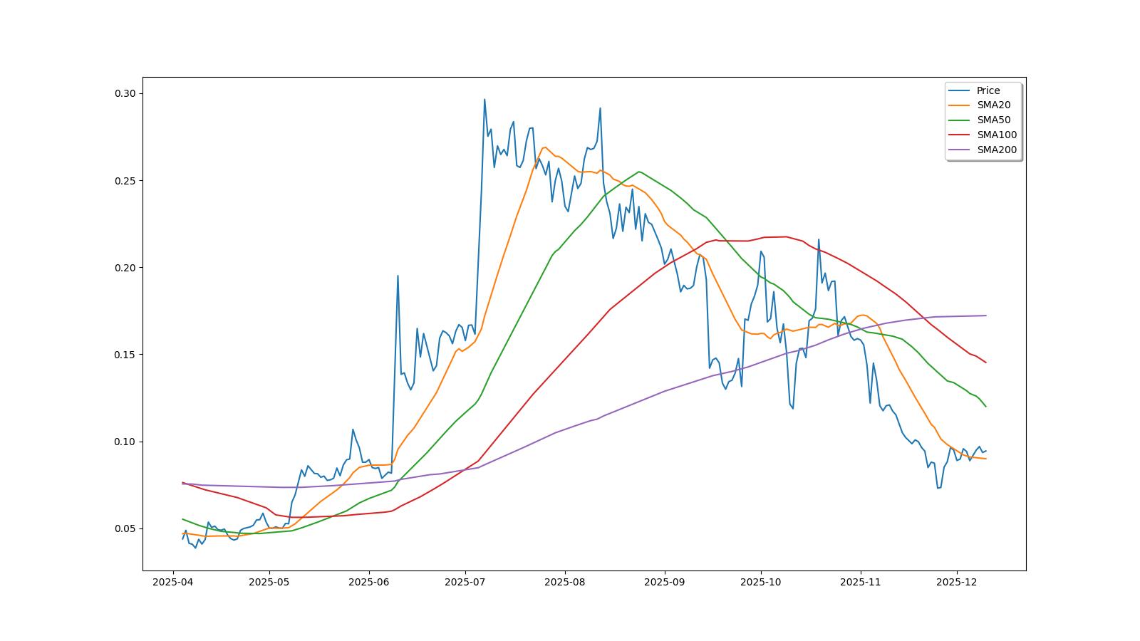 0xBitcoin Simple Moving Averages