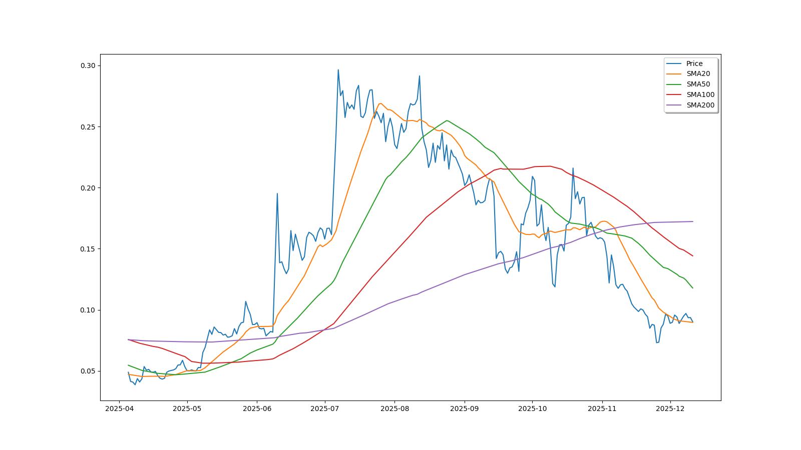 0xBitcoin Simple Moving Averages