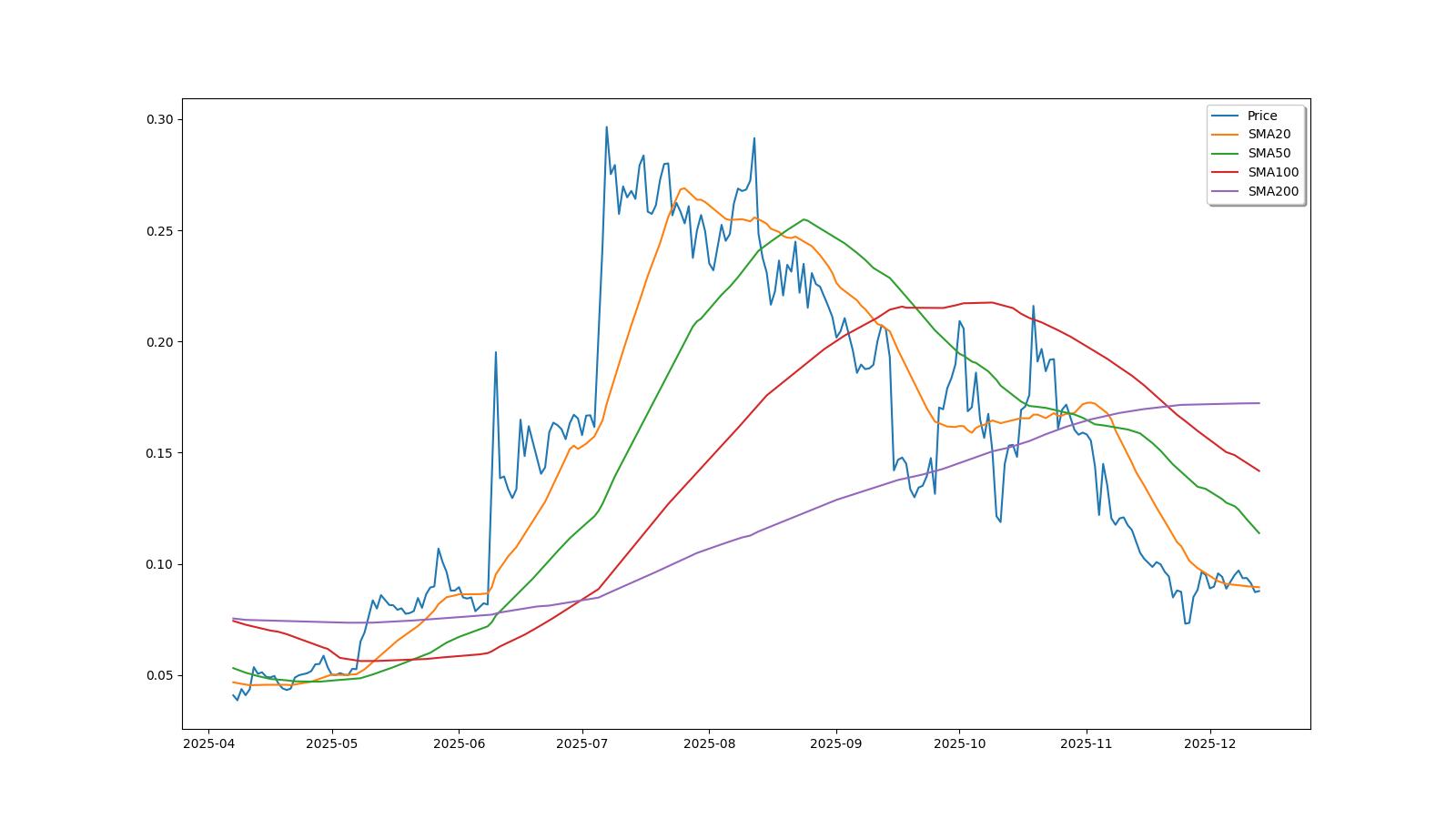0xBitcoin Simple Moving Averages