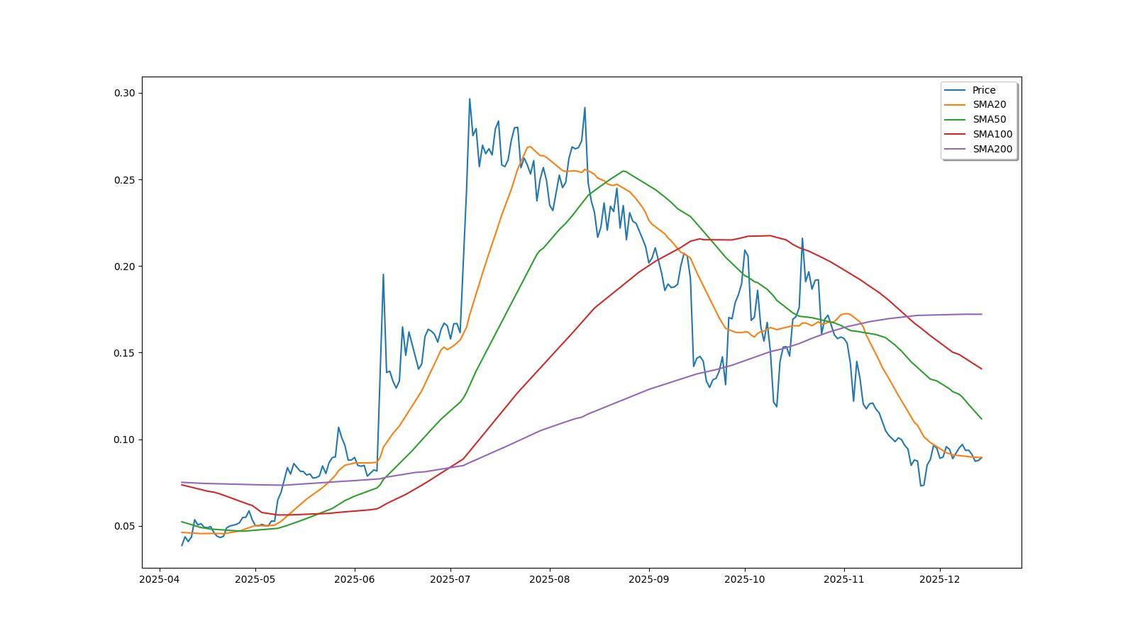 0xBitcoin Simple Moving Averages