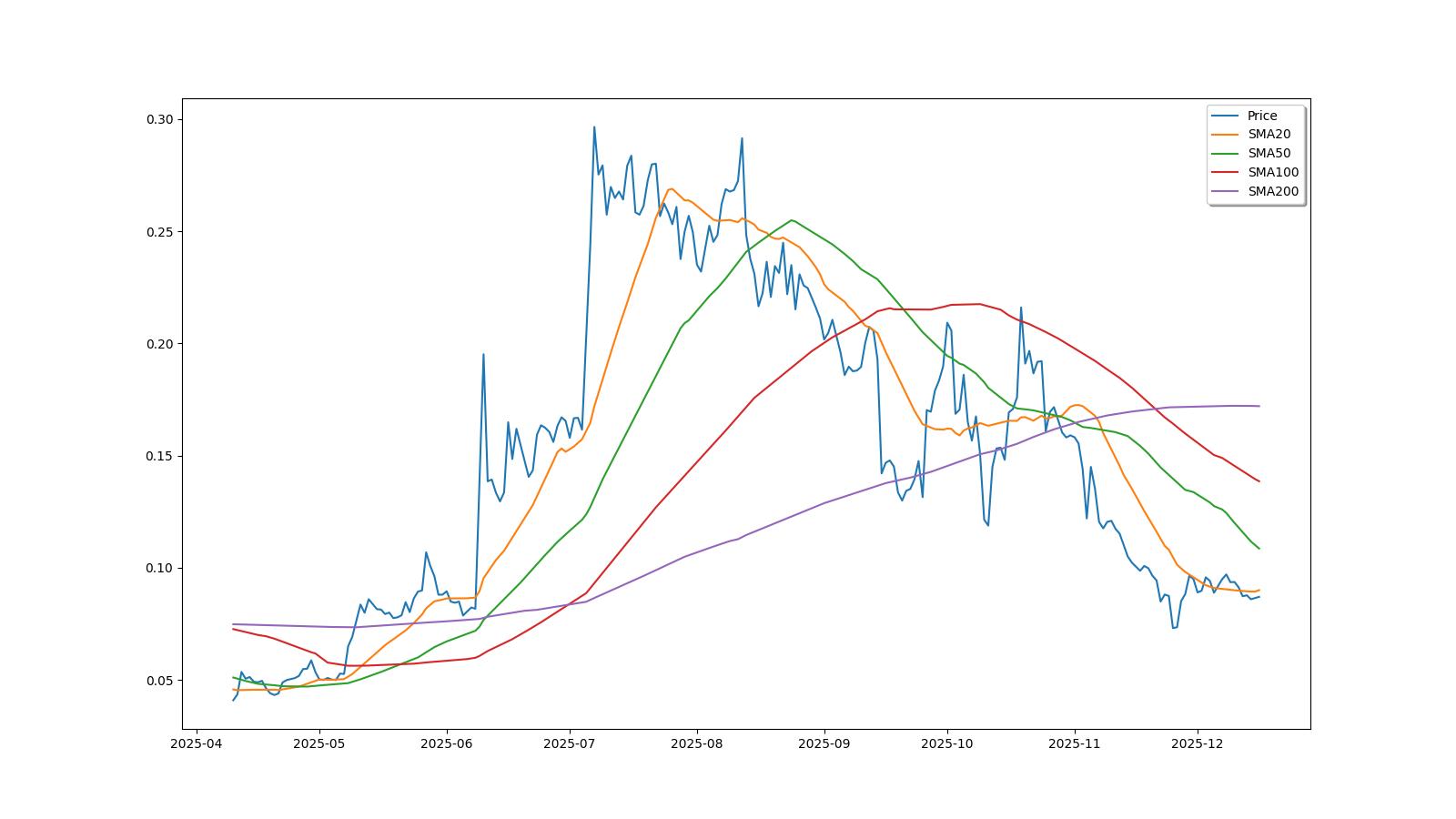0xBitcoin Simple Moving Averages