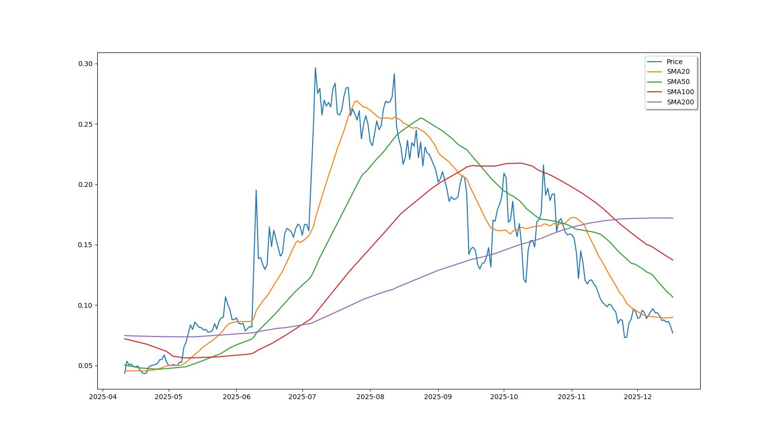 0xBitcoin Simple Moving Averages