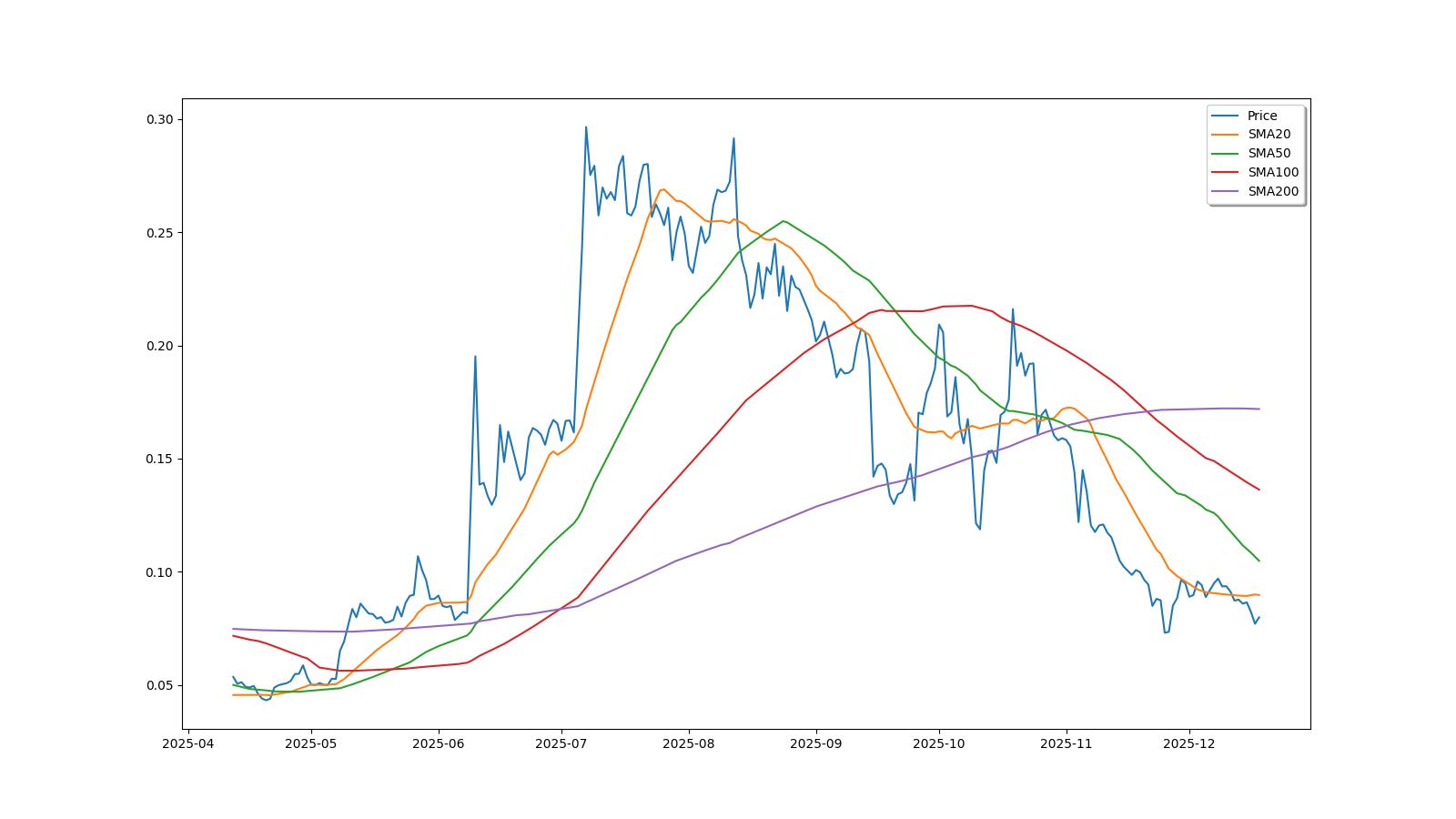 0xBitcoin Simple Moving Averages