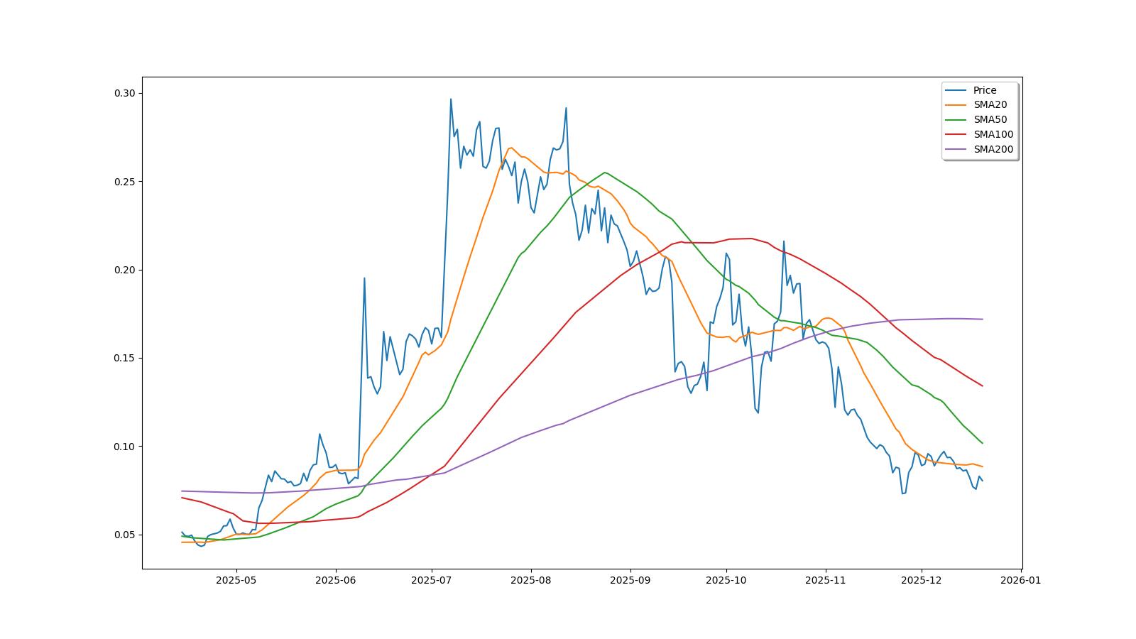0xBitcoin Simple Moving Averages