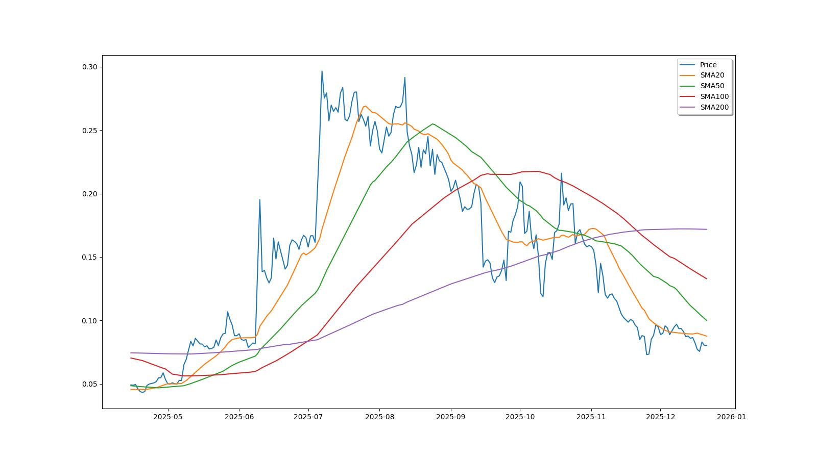 0xBitcoin Simple Moving Averages
