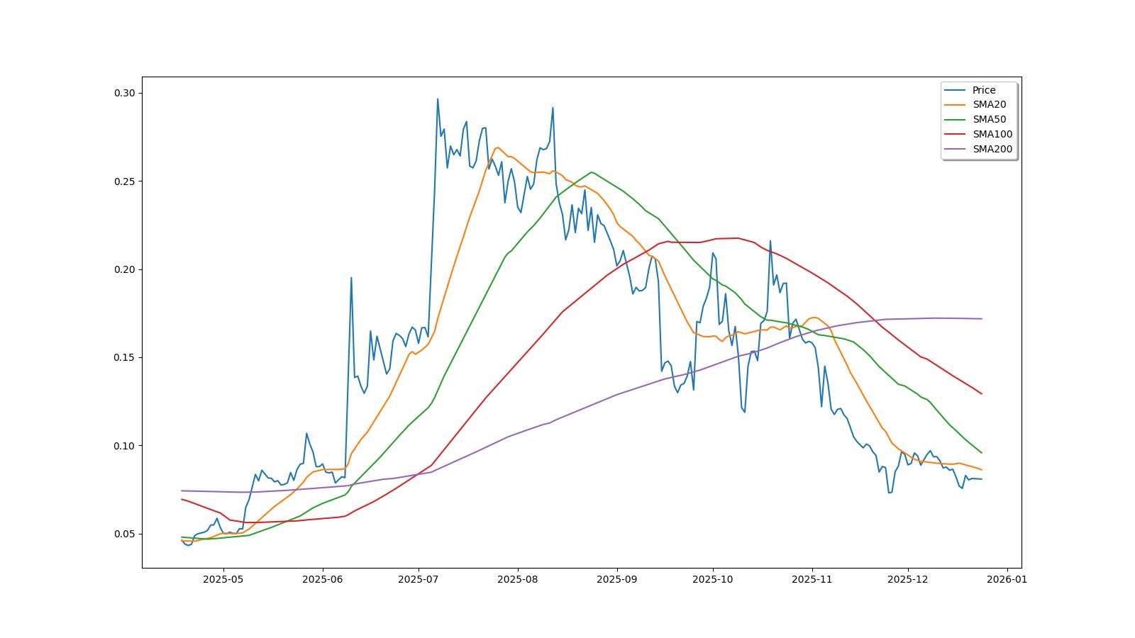 0xBitcoin Simple Moving Averages
