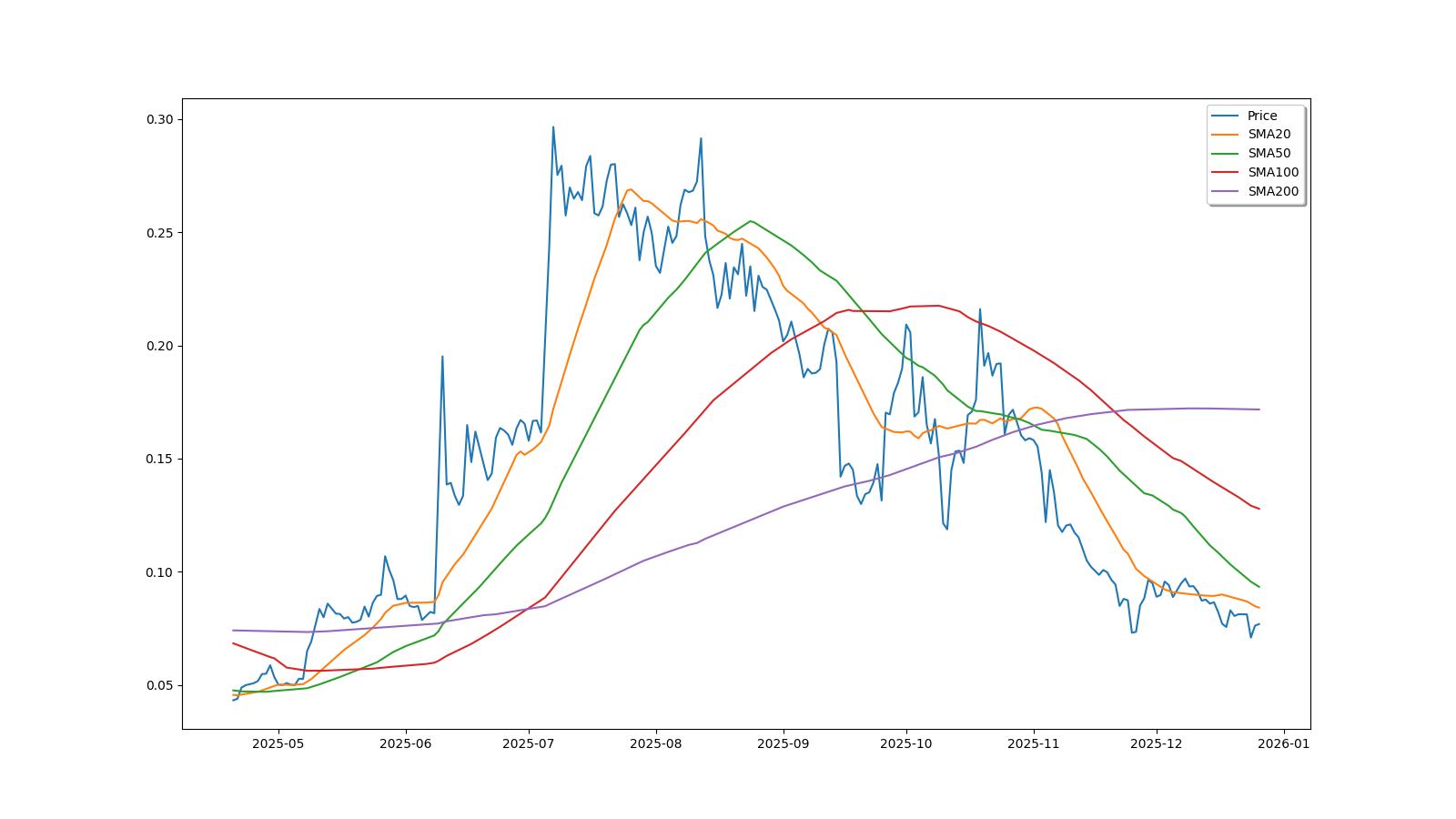 0xBitcoin Simple Moving Averages