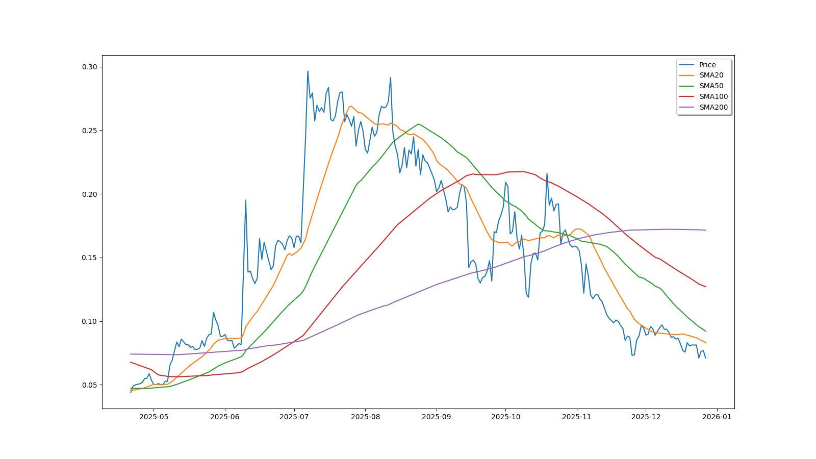 0xBitcoin Simple Moving Averages