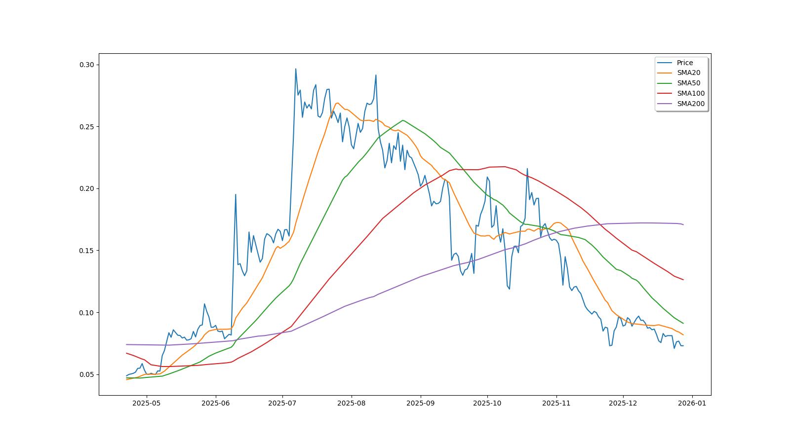 0xBitcoin Simple Moving Averages