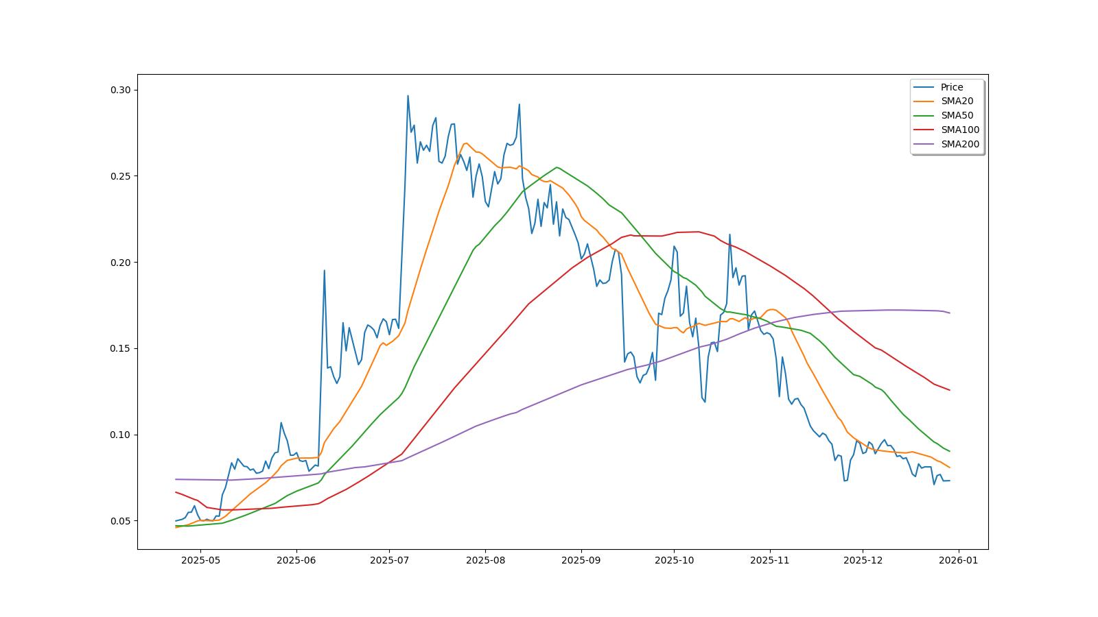 0xBitcoin Simple Moving Averages