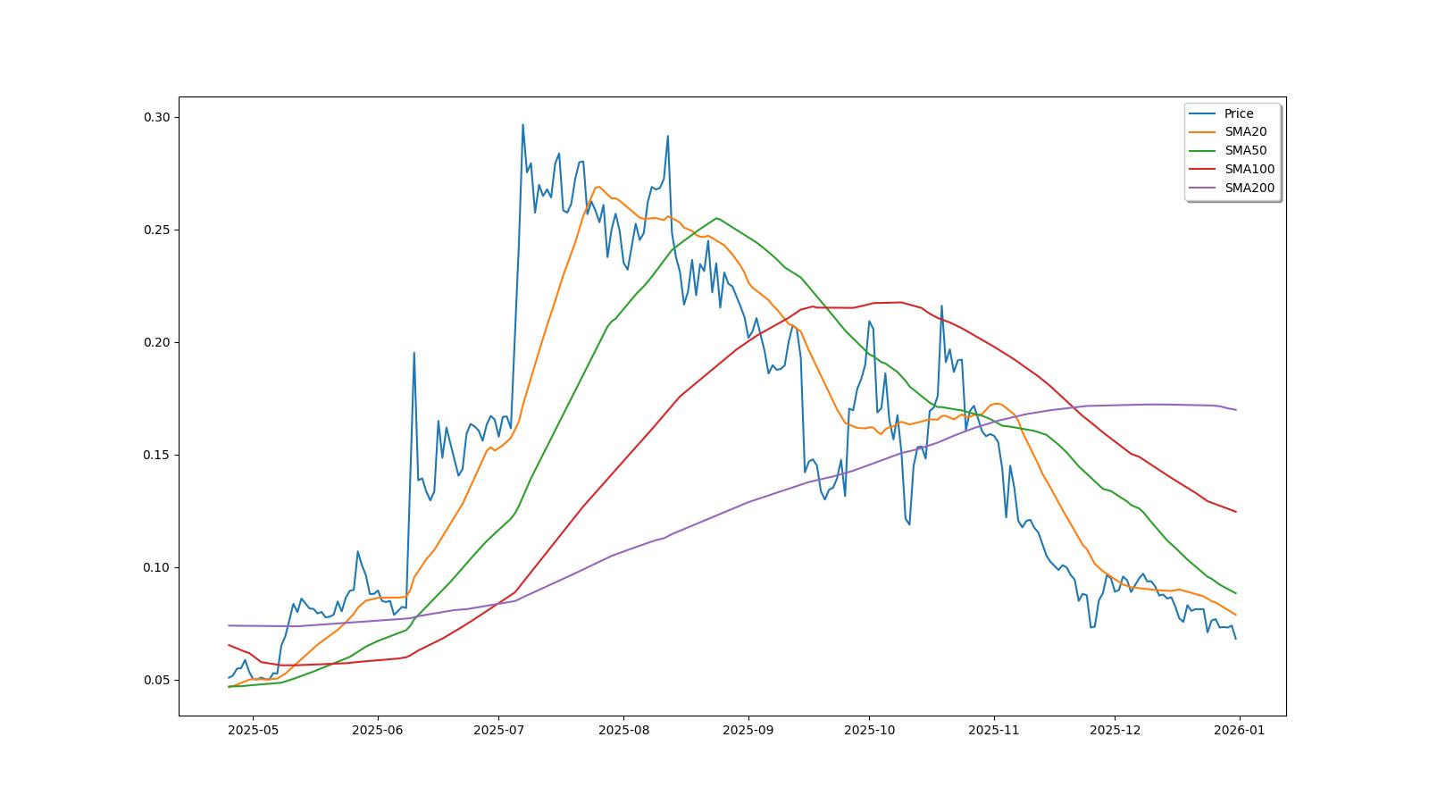 0xBitcoin Simple Moving Averages