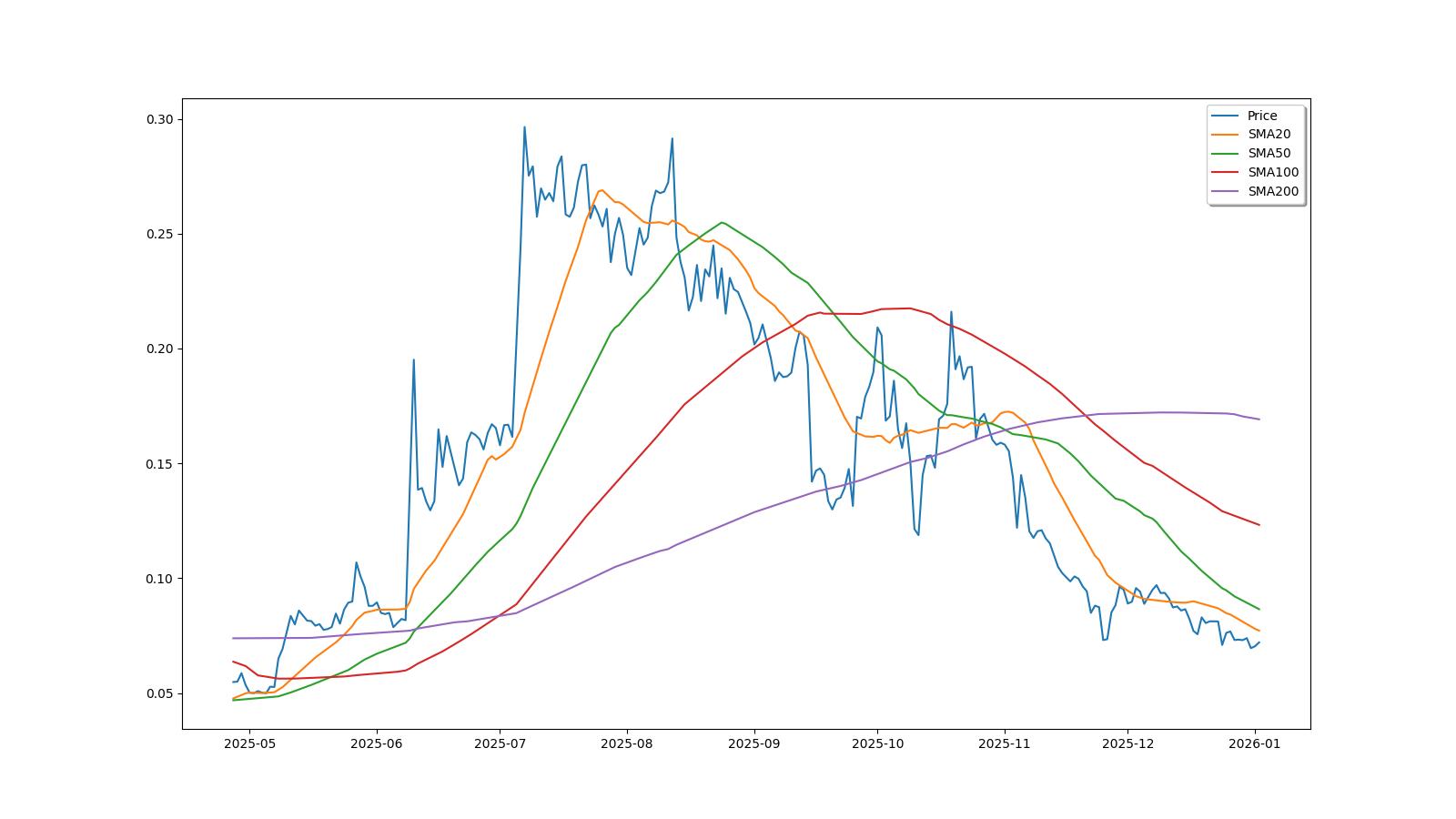 0xBitcoin Simple Moving Averages