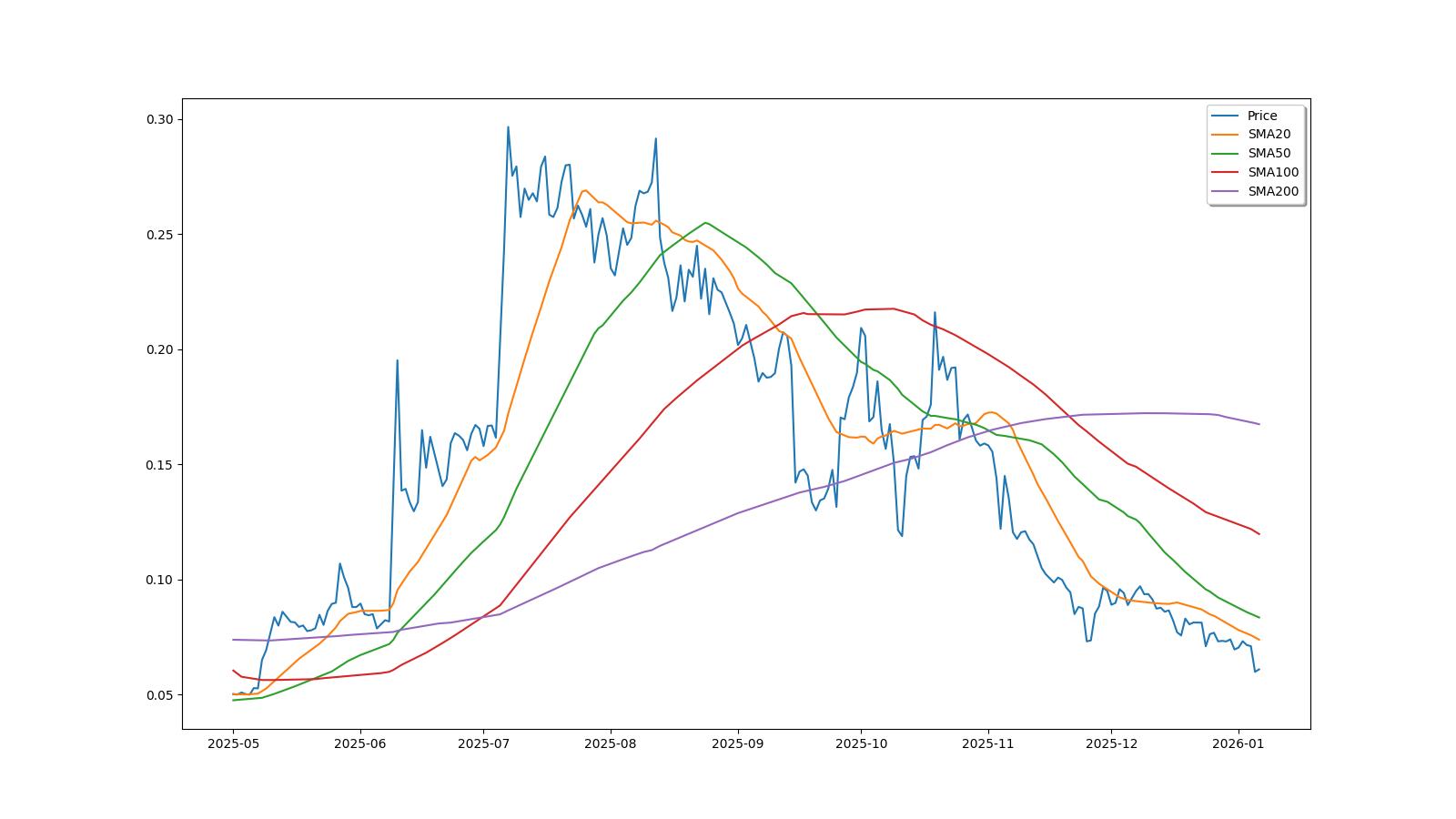 0xBitcoin Simple Moving Averages