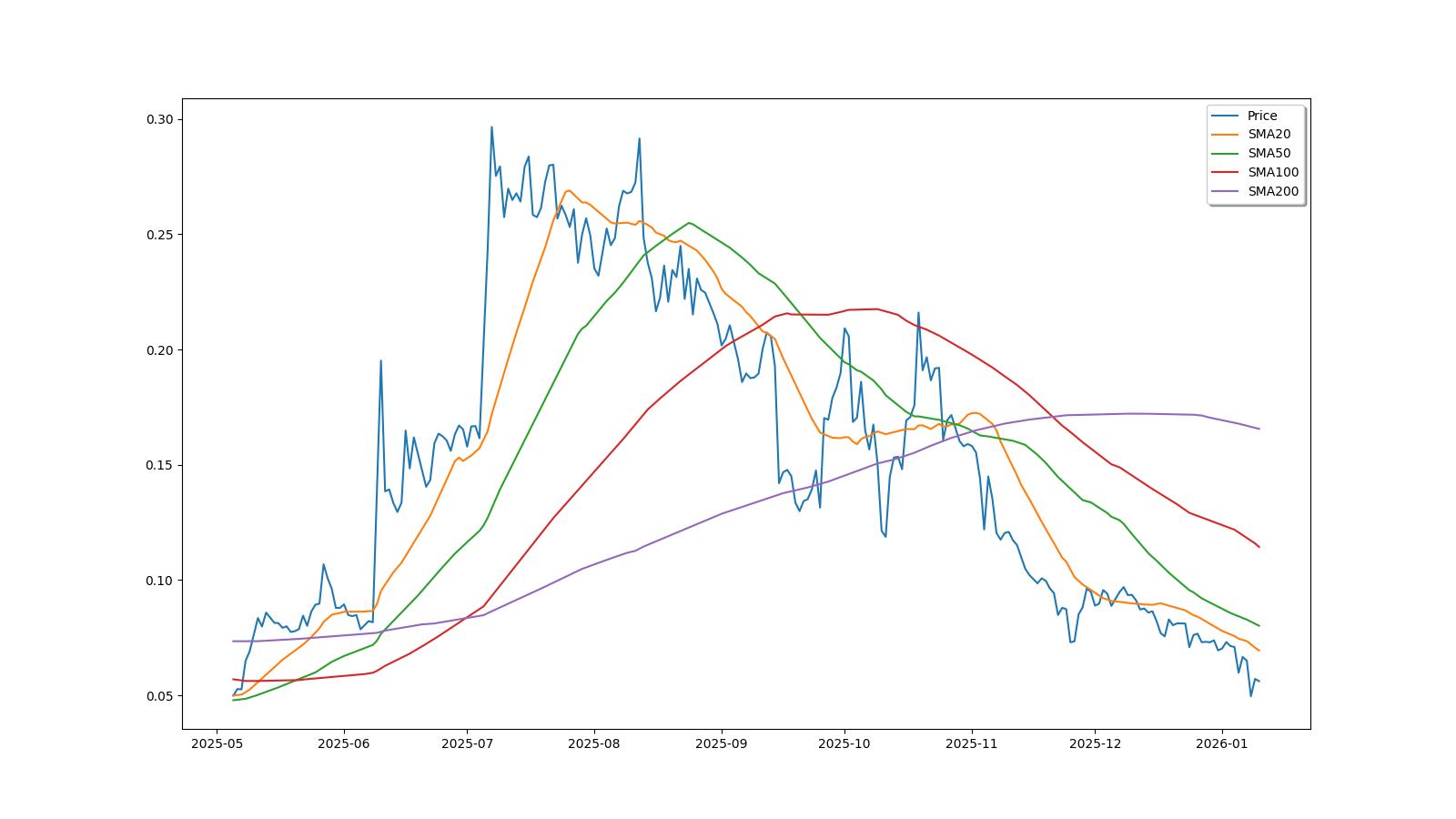 0xBitcoin Simple Moving Averages