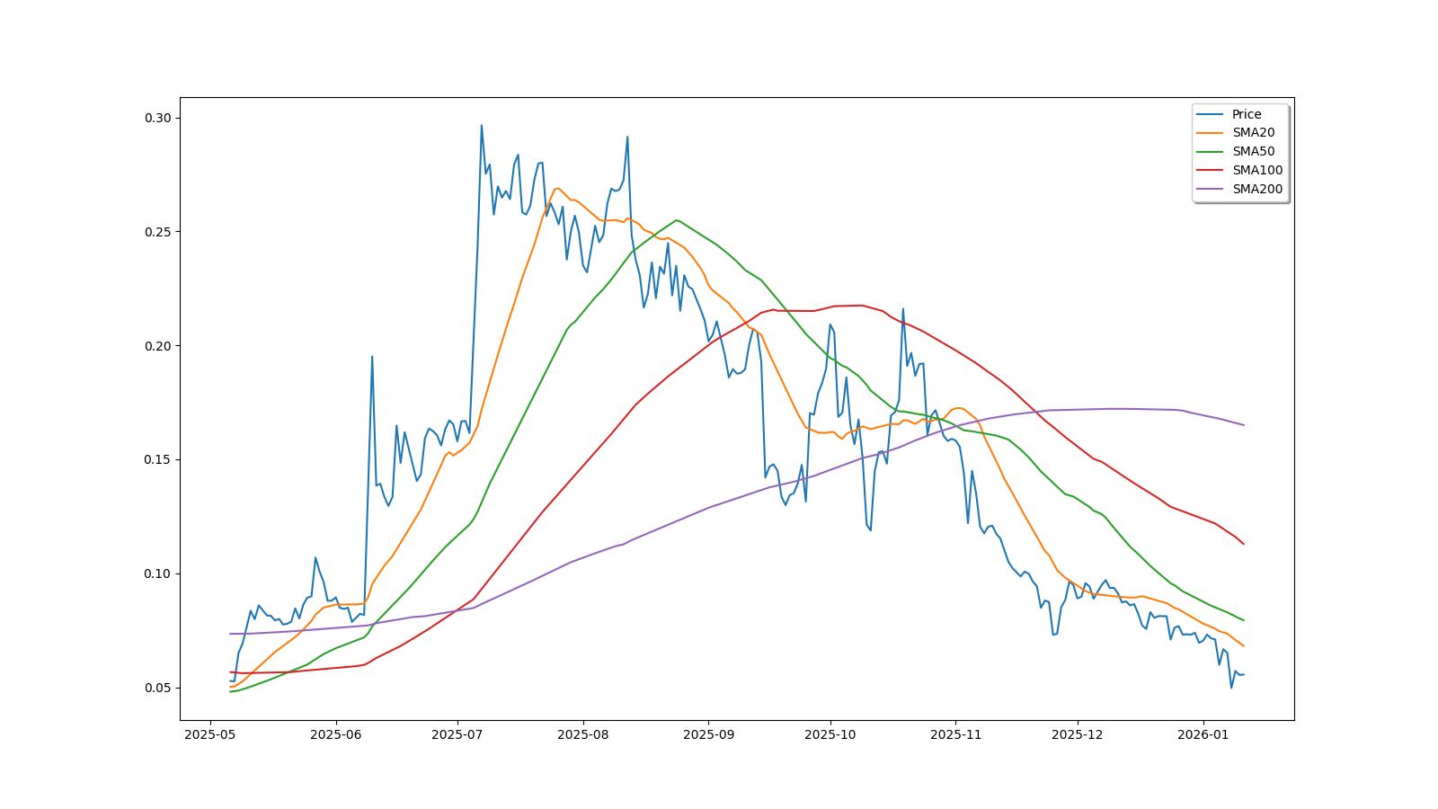0xBitcoin Simple Moving Averages