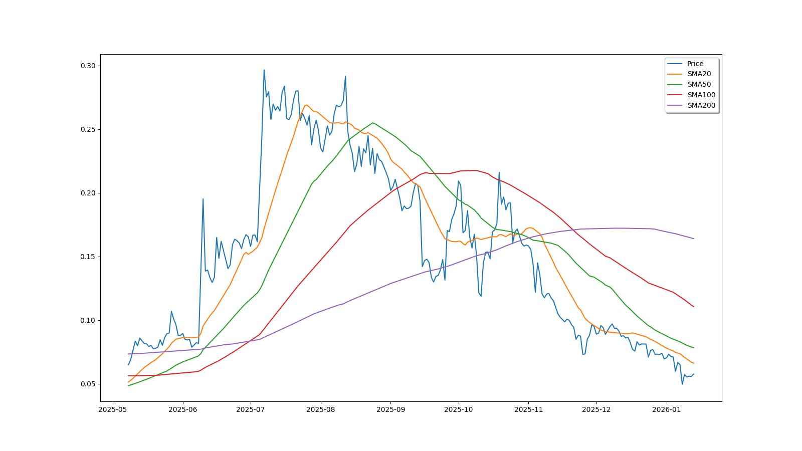 0xBitcoin Simple Moving Averages