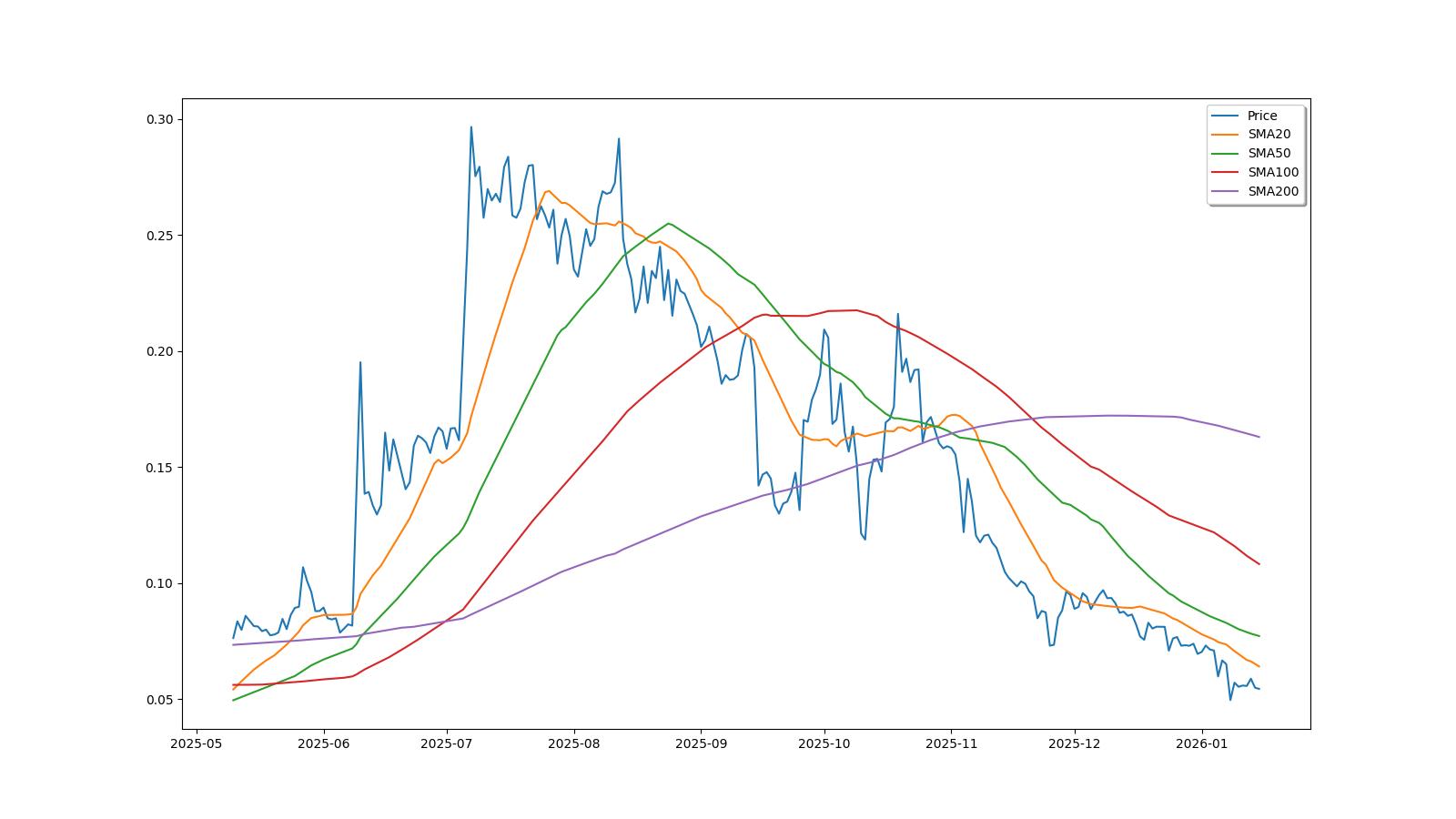 0xBitcoin Simple Moving Averages