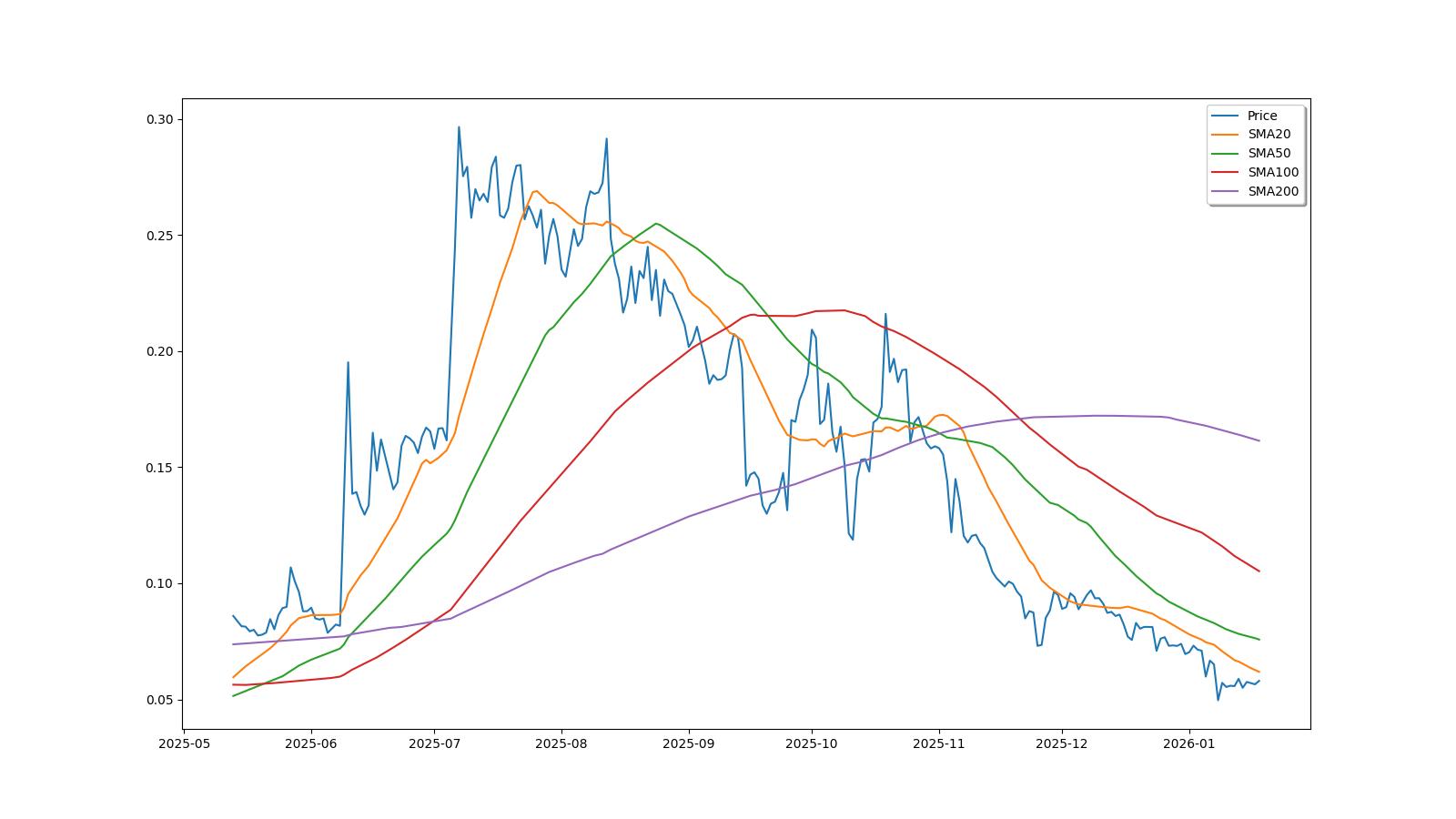 0xBitcoin Simple Moving Averages