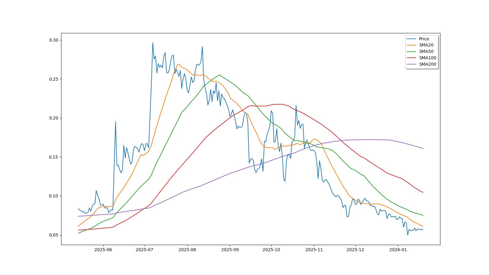 0xBitcoin Simple Moving Averages