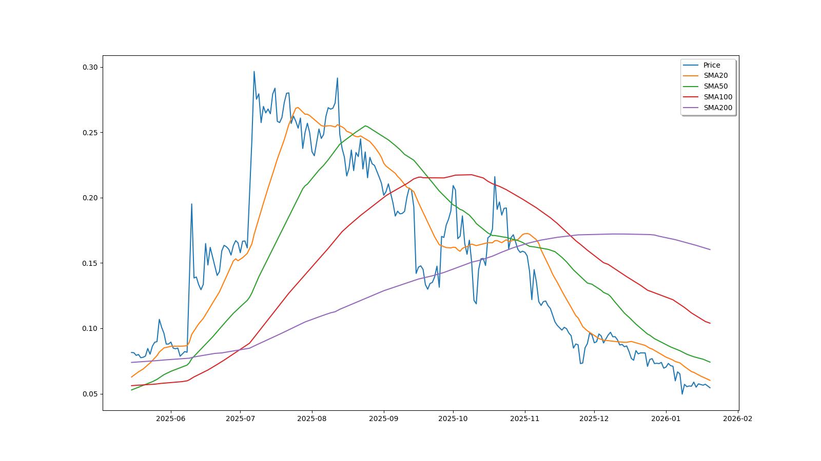 0xBitcoin Simple Moving Averages
