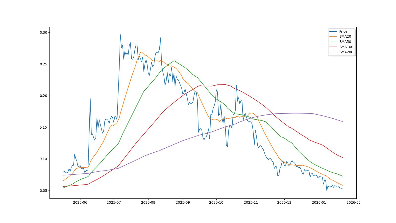 0xBitcoin Simple Moving Averages