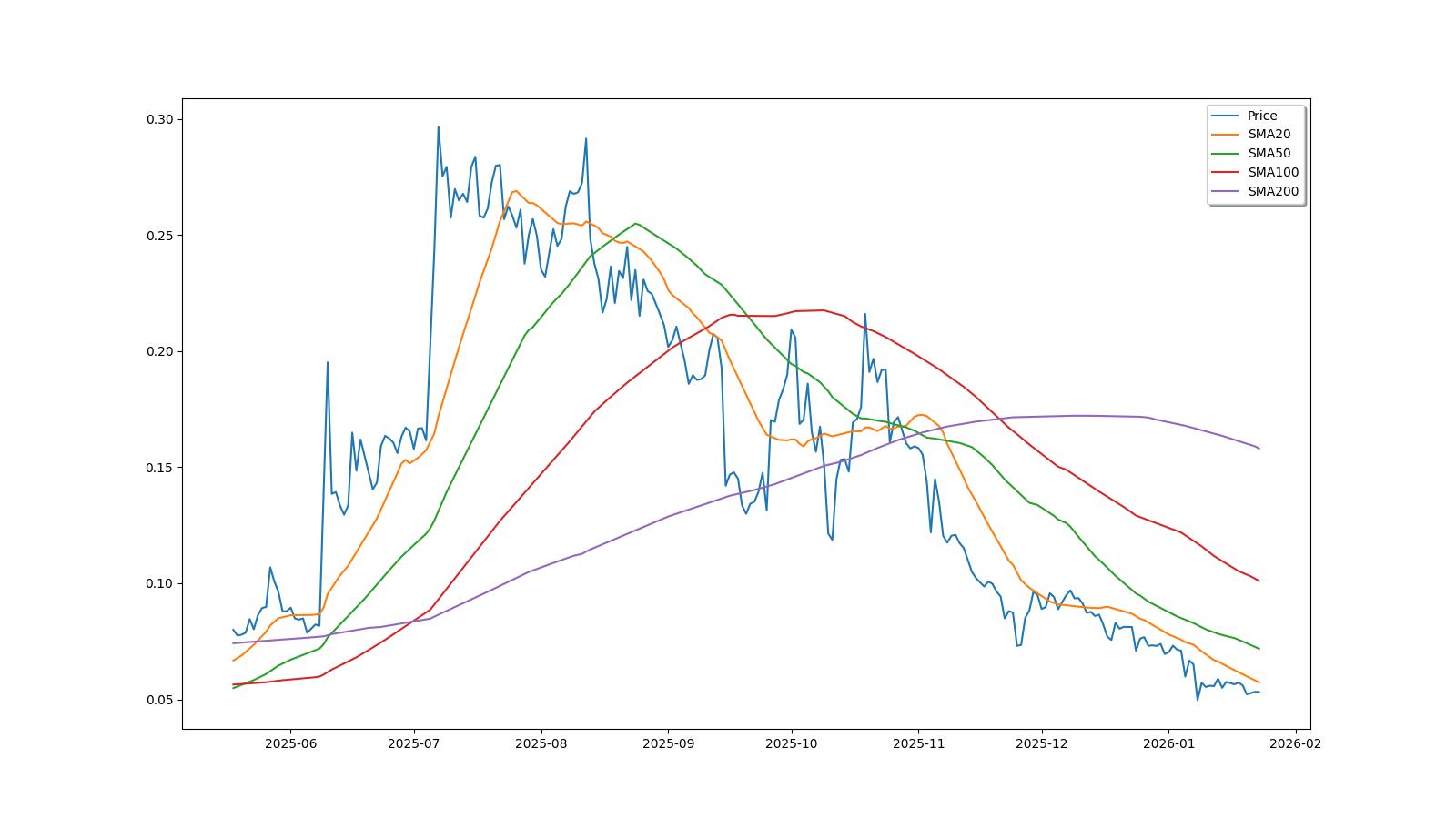 0xBitcoin Simple Moving Averages