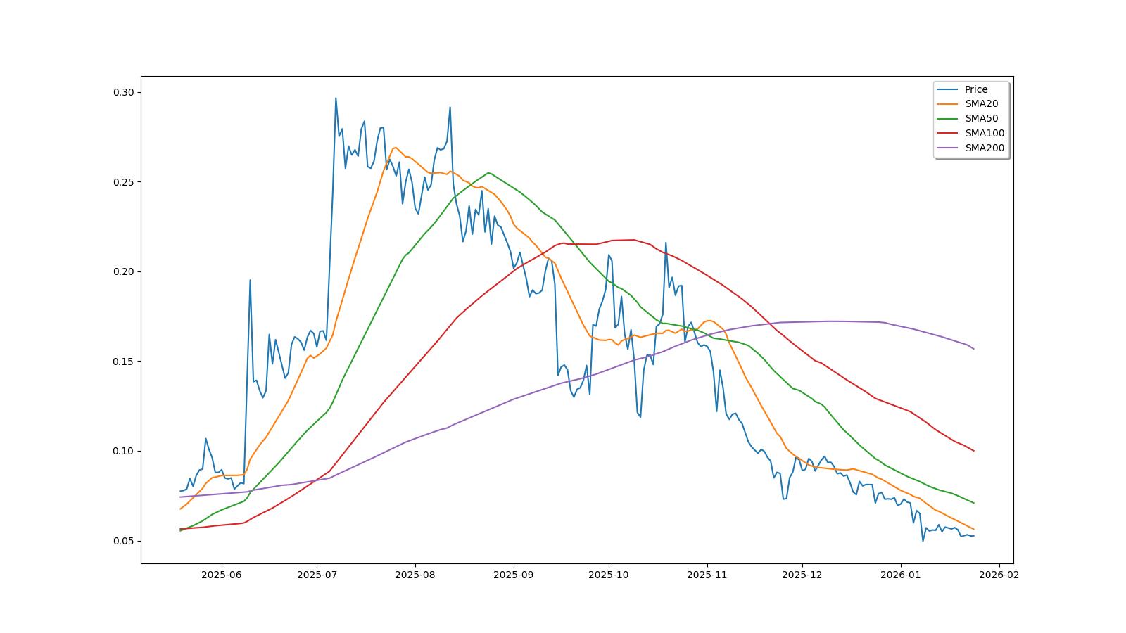 0xBitcoin Simple Moving Averages