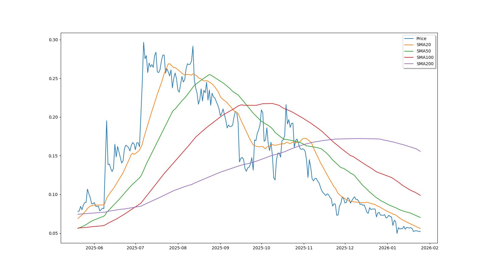0xBitcoin Simple Moving Averages