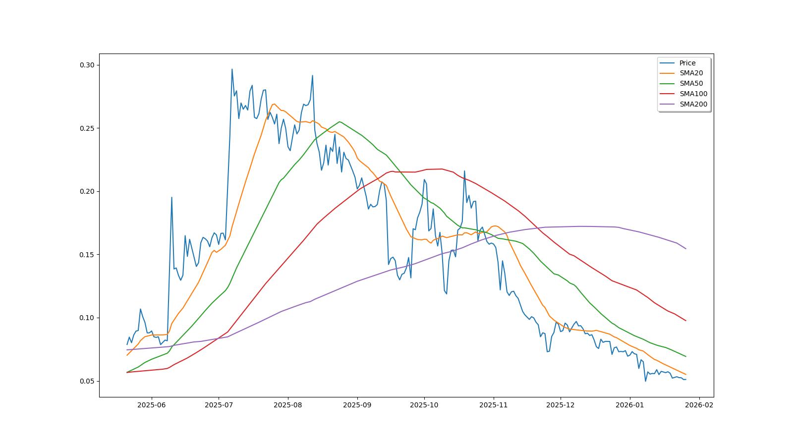 0xBitcoin Simple Moving Averages