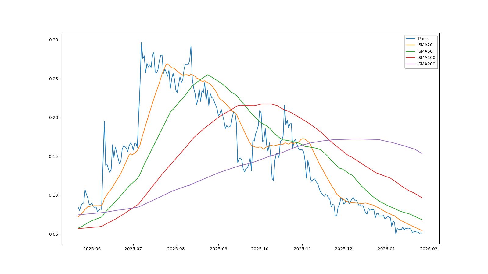 0xBitcoin Simple Moving Averages