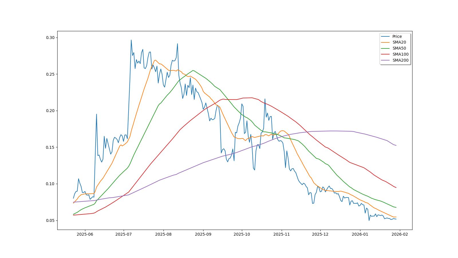 0xBitcoin Simple Moving Averages