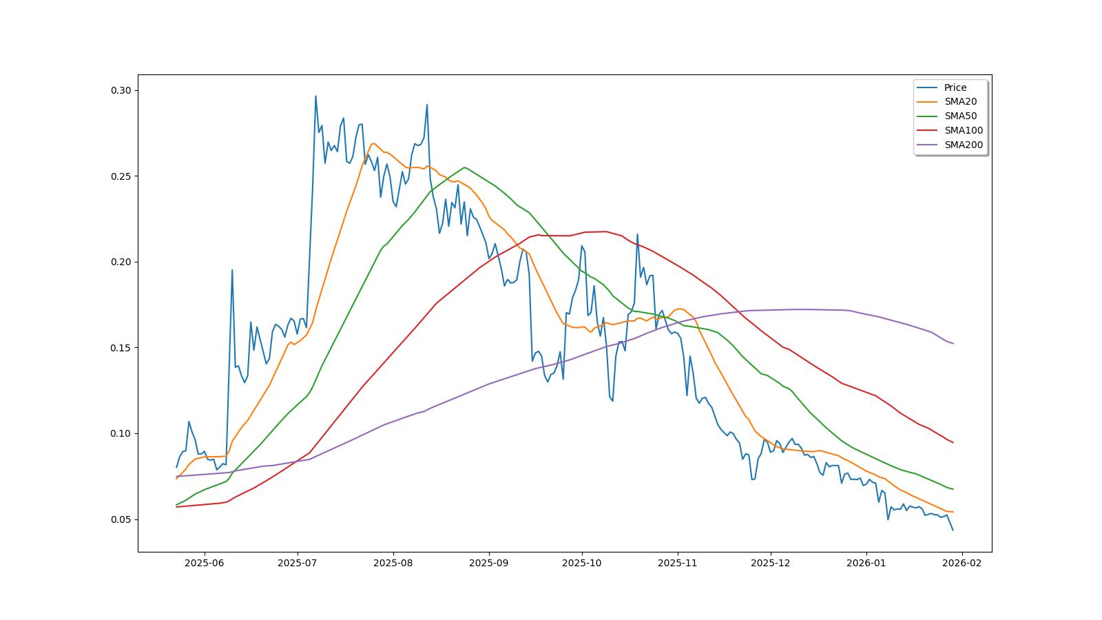 0xBitcoin Simple Moving Averages